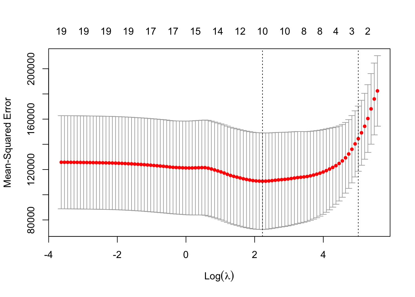 Linear Models and Regularization Methods – Termeh Shafie